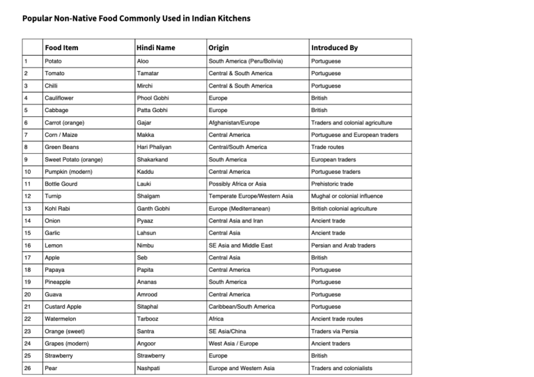 Not Native! Indian Foods With Unexpected Foreign Roots – A Philomath’s ...